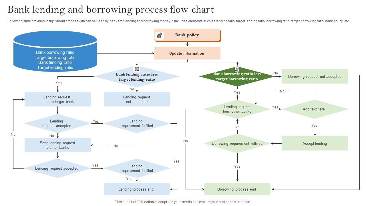 Bank Lending And Borrowing Process Flow Chart Ideas Pdf Bank Lending And Borrowing Process Flow Chart Ideas Pdf