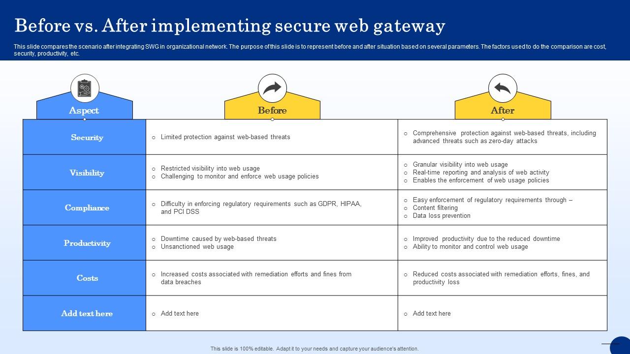 Before Vs After Implementing Secure Web Gateway Web Threat Protection System