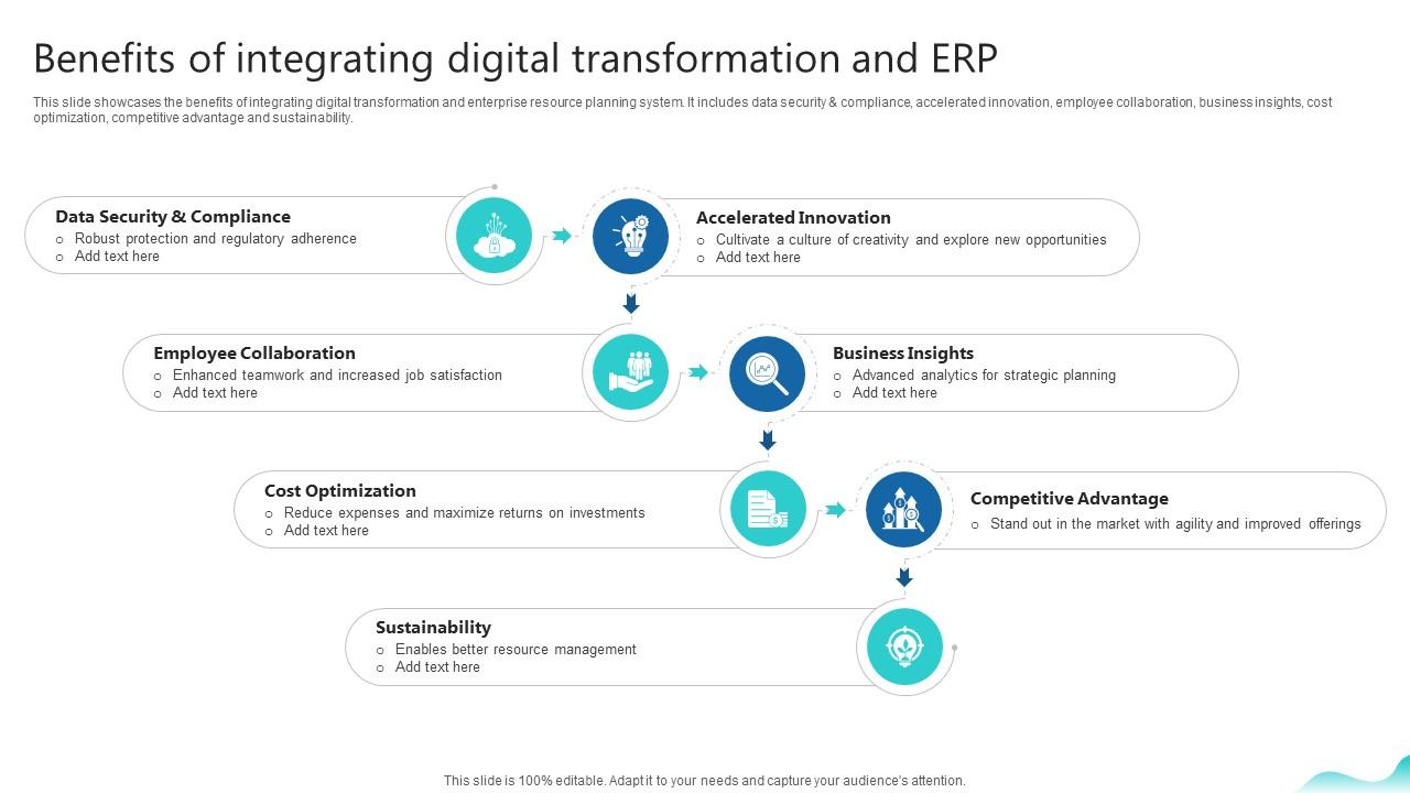 Benefits Of Integrating Digital Transformation And Erp Erp And Digital Transformation For ...
