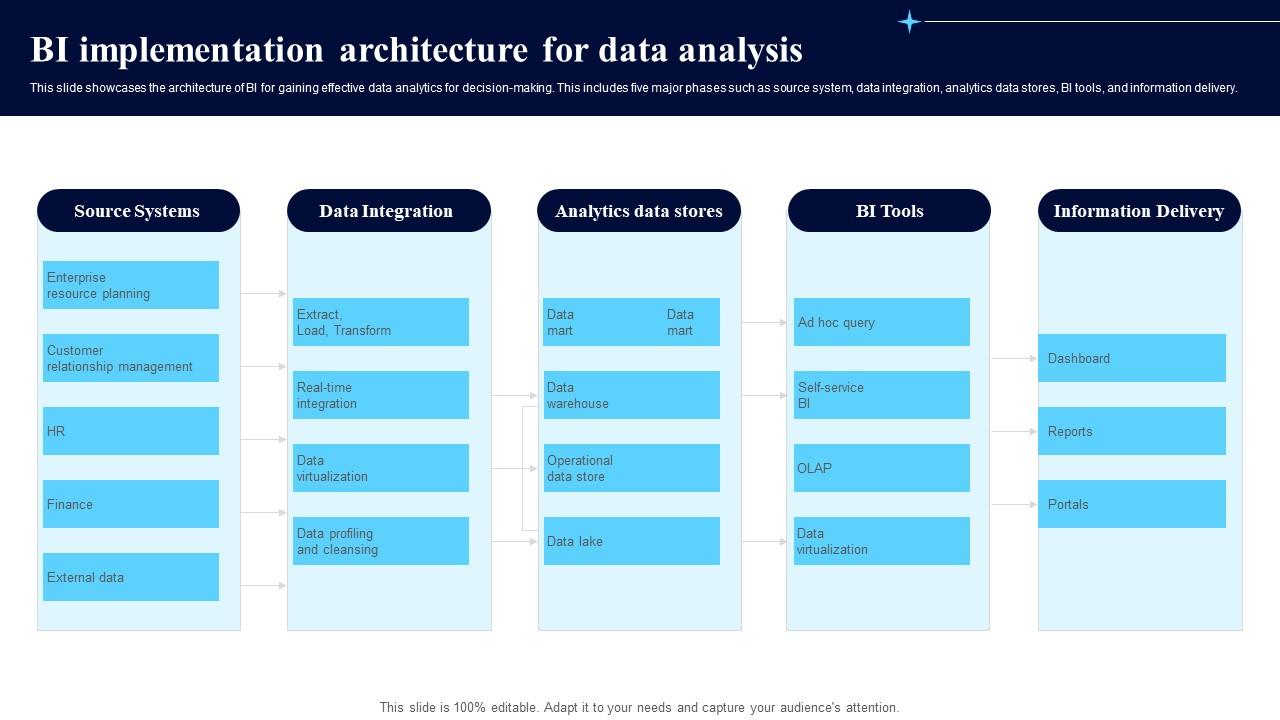 BI Implementation Architecture For Data Analysis Slides Pdf BI Implementation Architecture For Data Analysis Slides Pdf