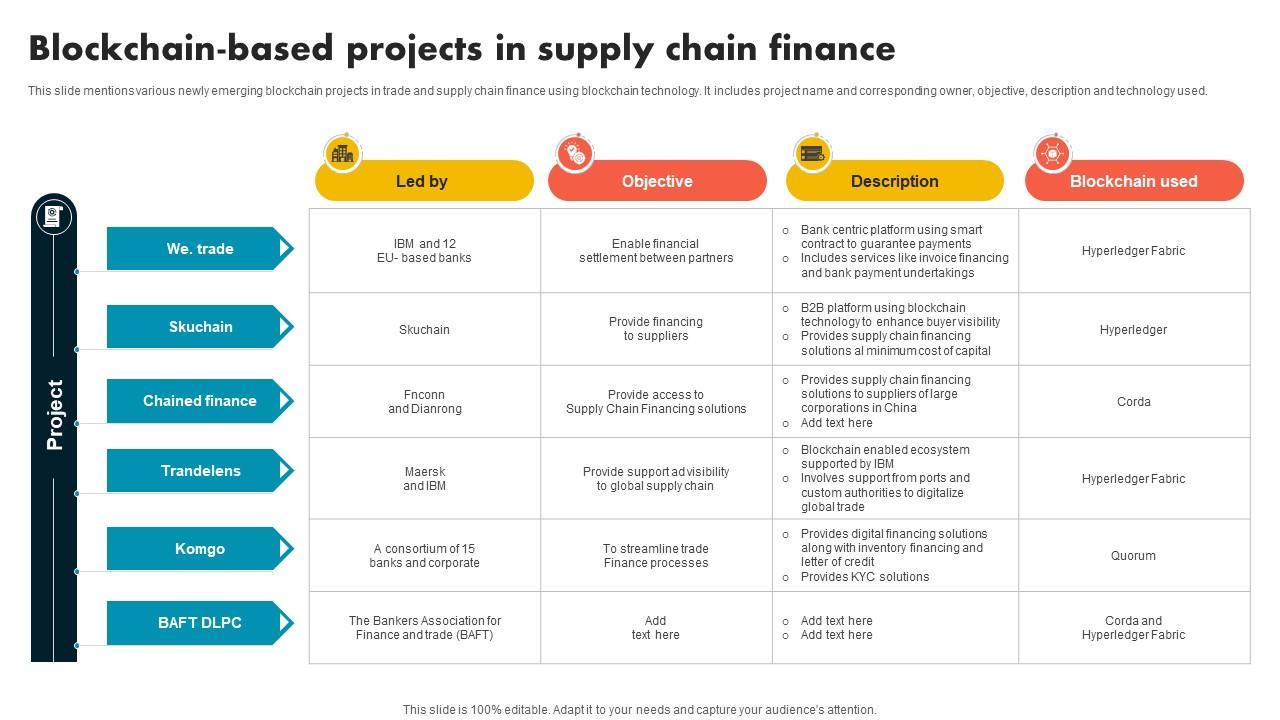 Blockchain Based Projects In Supply Chain Finance Supply Chain Evolution Harnessing The Power