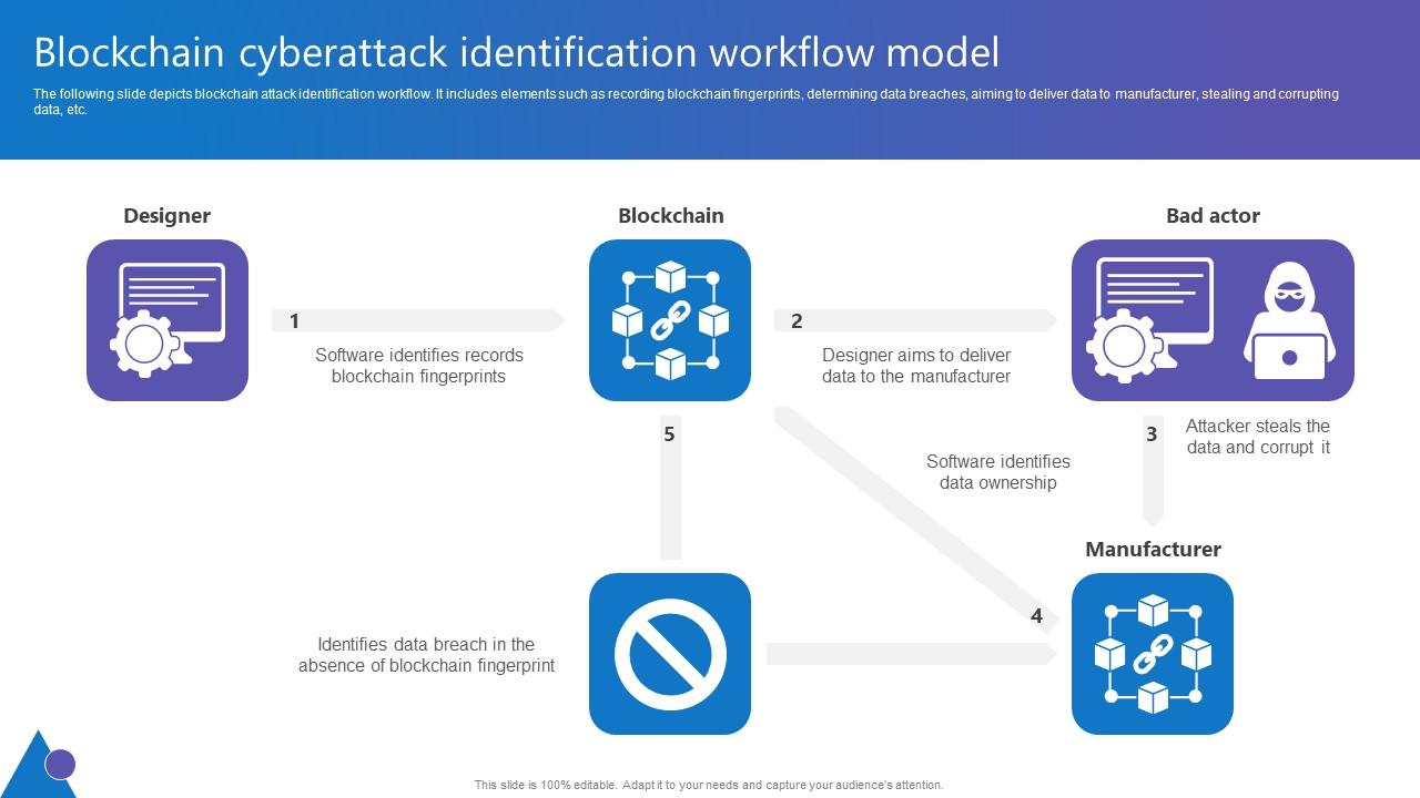 Blockchain Cyberattack Identification Comprehensive Guide To Blockchain Digital Security