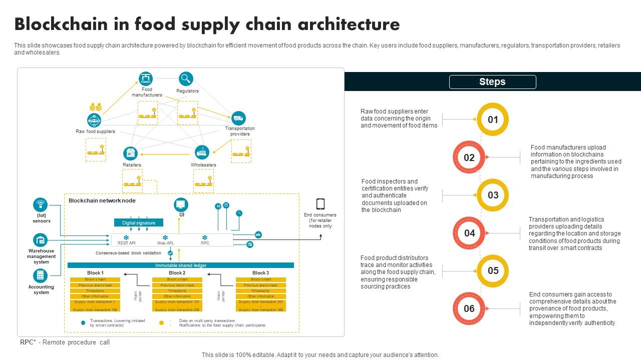 Blockchain In Food Supply Chain Architecture Supply Chain Evolution Harness
