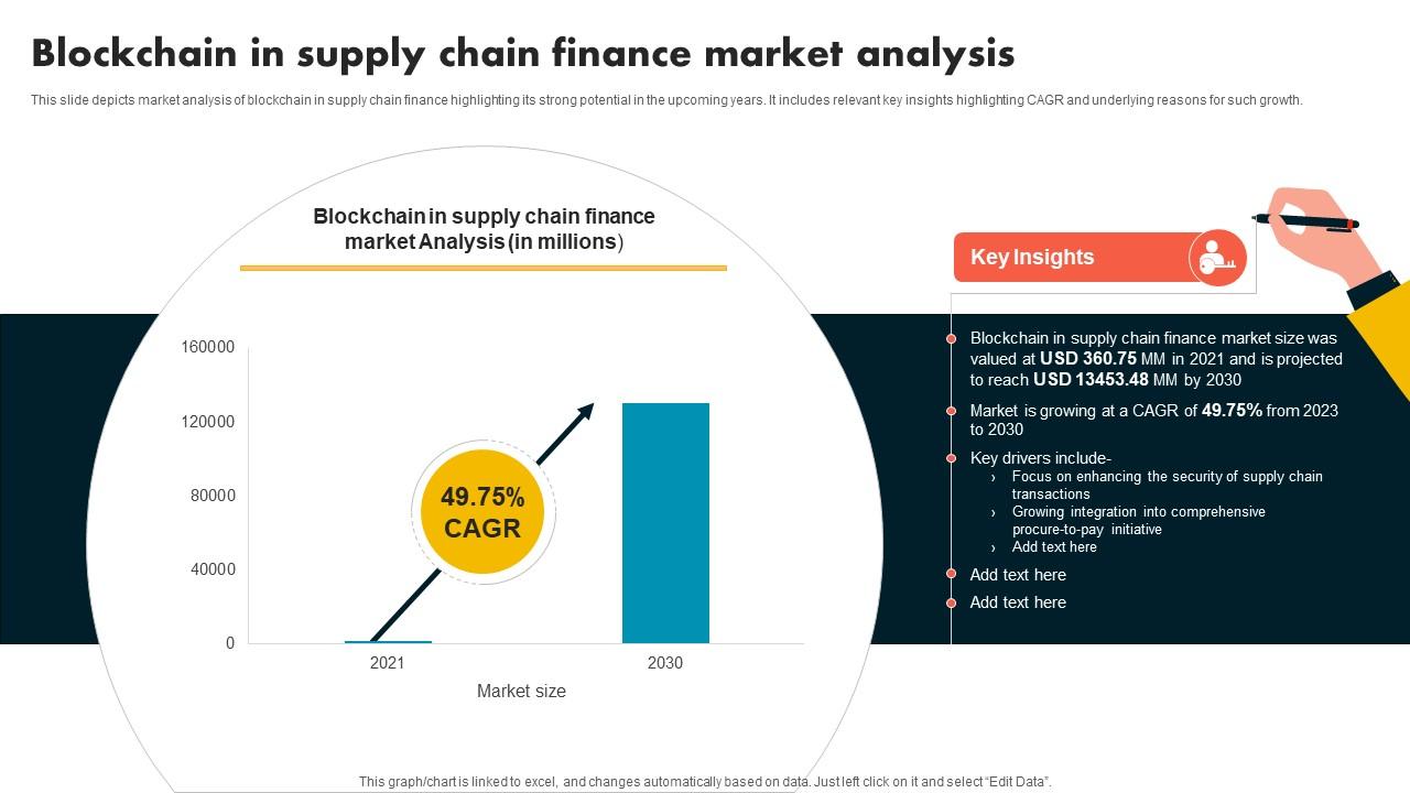 Blockchain In Supply Chain Finance Market Analysis Supply Chain Evolution Harnessing The Power