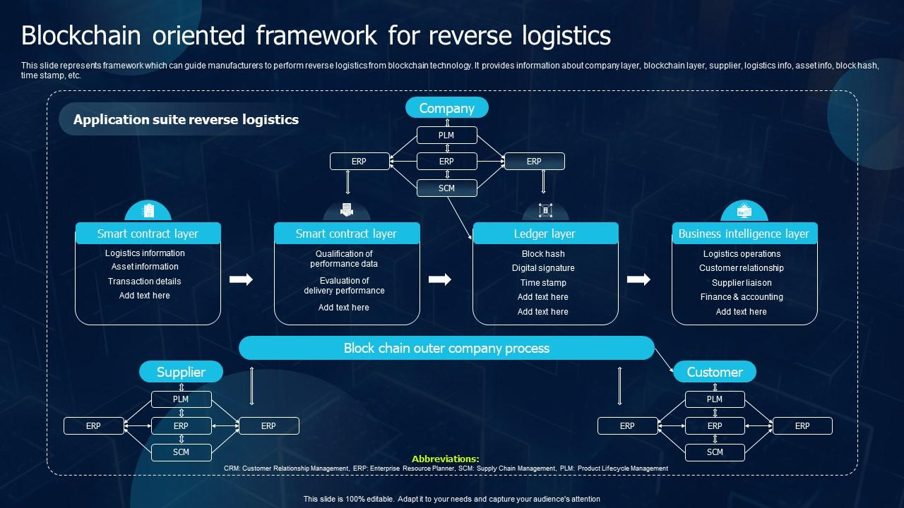 Blockchain Oriented Framework For Reverse Logistics Blockchain 9000