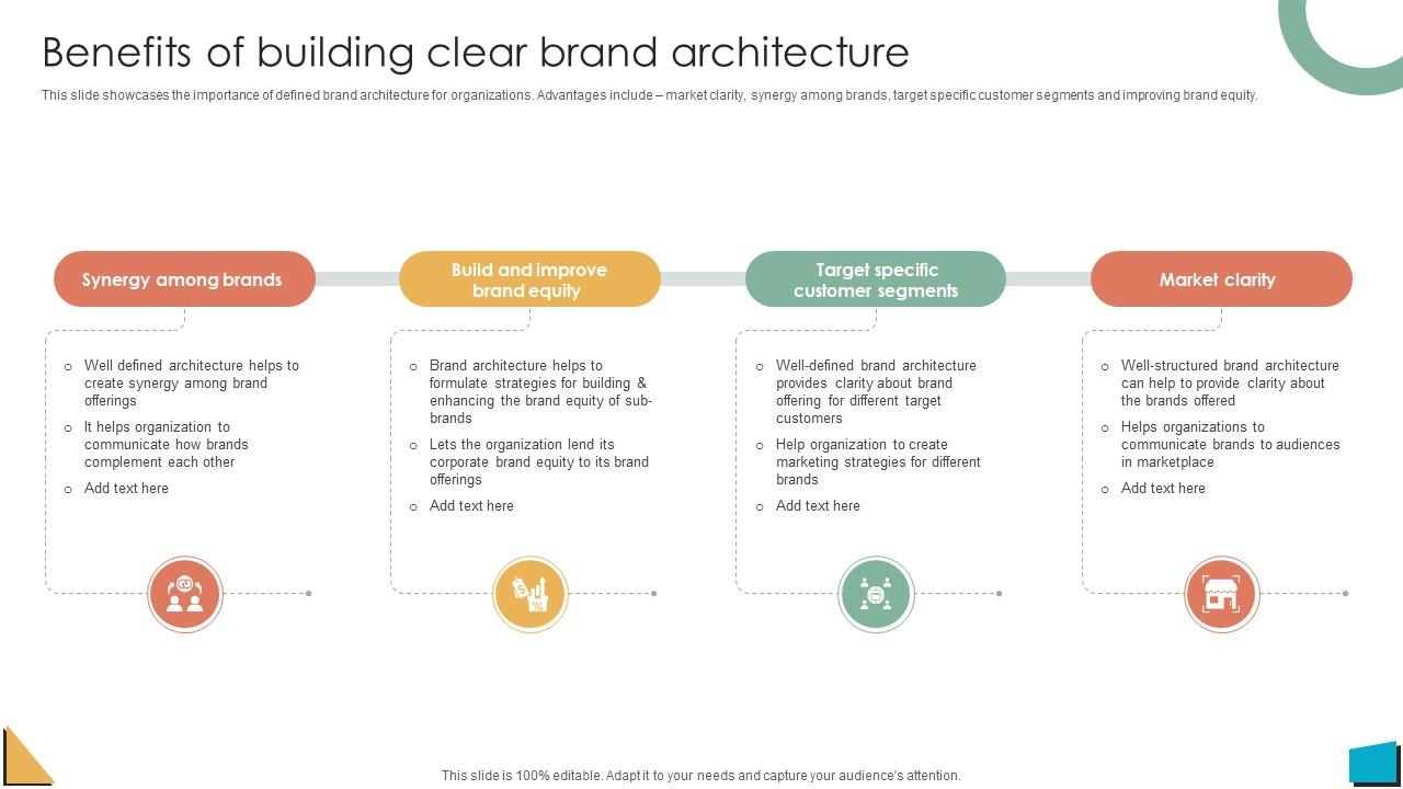Brand Authority Benefits Of Building Clear Brand Architecture Strategy SS V