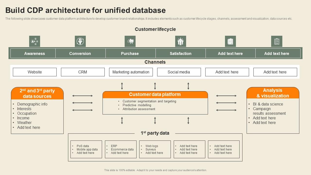 Build Cdp Architecture For Unified Database Usability Of Cdp Software