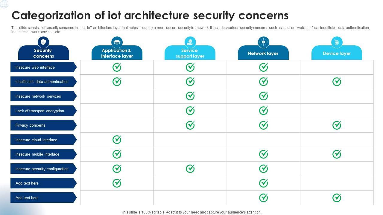 Building Trust With Iot Security Categorization Of Iot Architecture Security Concerns Iot Ss V
