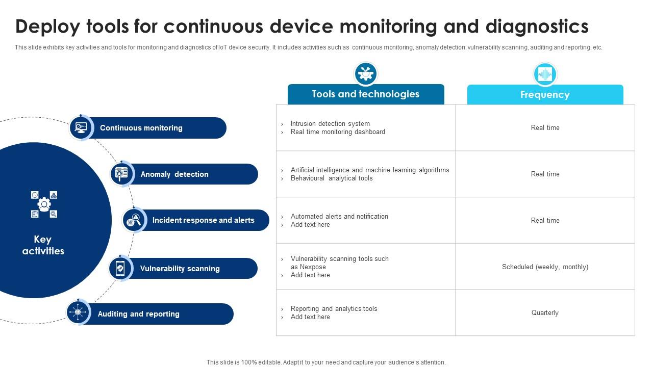 Building Trust With Iot Security Deploy Tools For Continuous Device Monitoring And Diagnostics