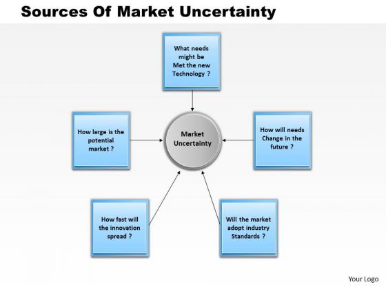 Business Framework Sources Of Market Uncertainty PowerPoint Presentation