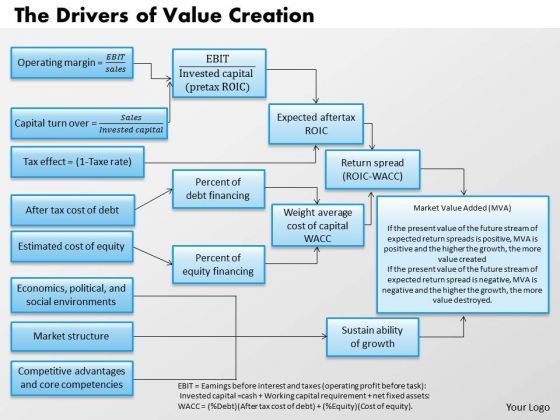 Business Framework The Drivers Of Value Creation PowerPoint Presentation Business Framework The Drivers Of Value Creation PowerPoint Presentation