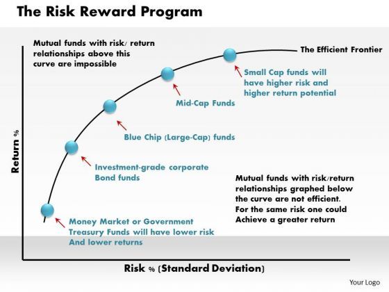 Business Framework The Risk Reward Program Powerpoint Presentation