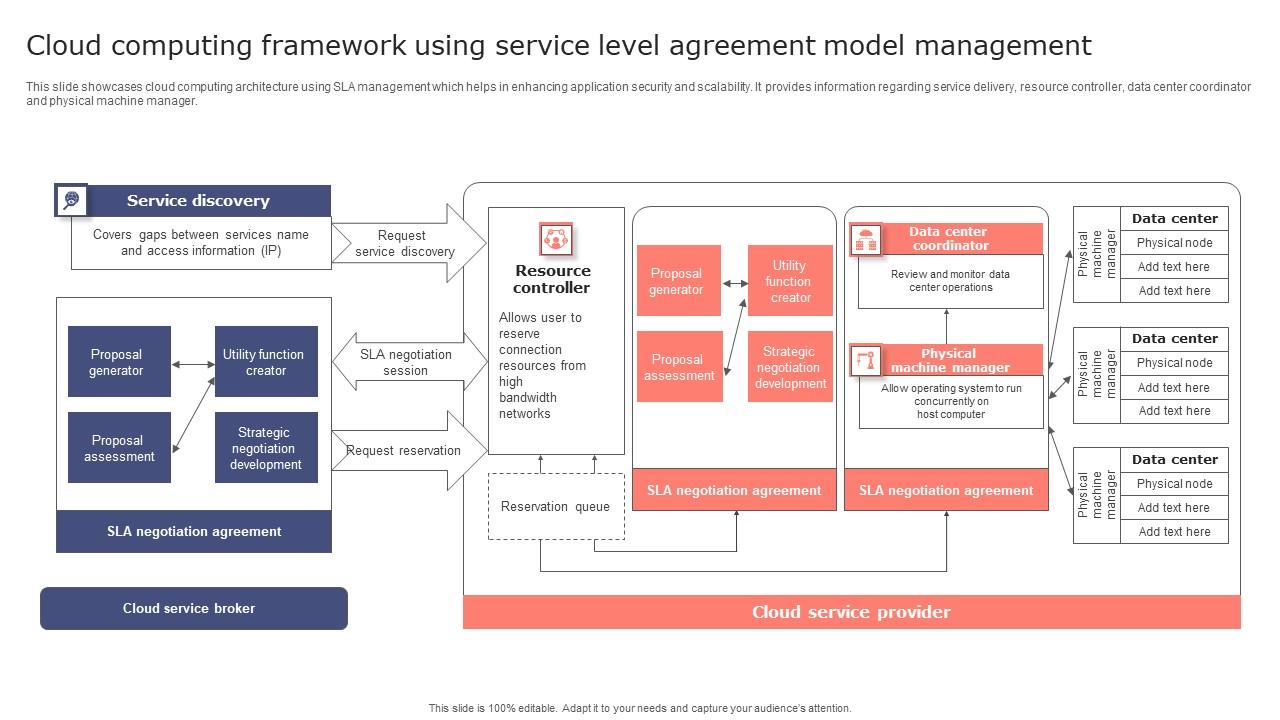 Cloud Computing Framework Using Service Level Agreement Model Management Topics Pdf