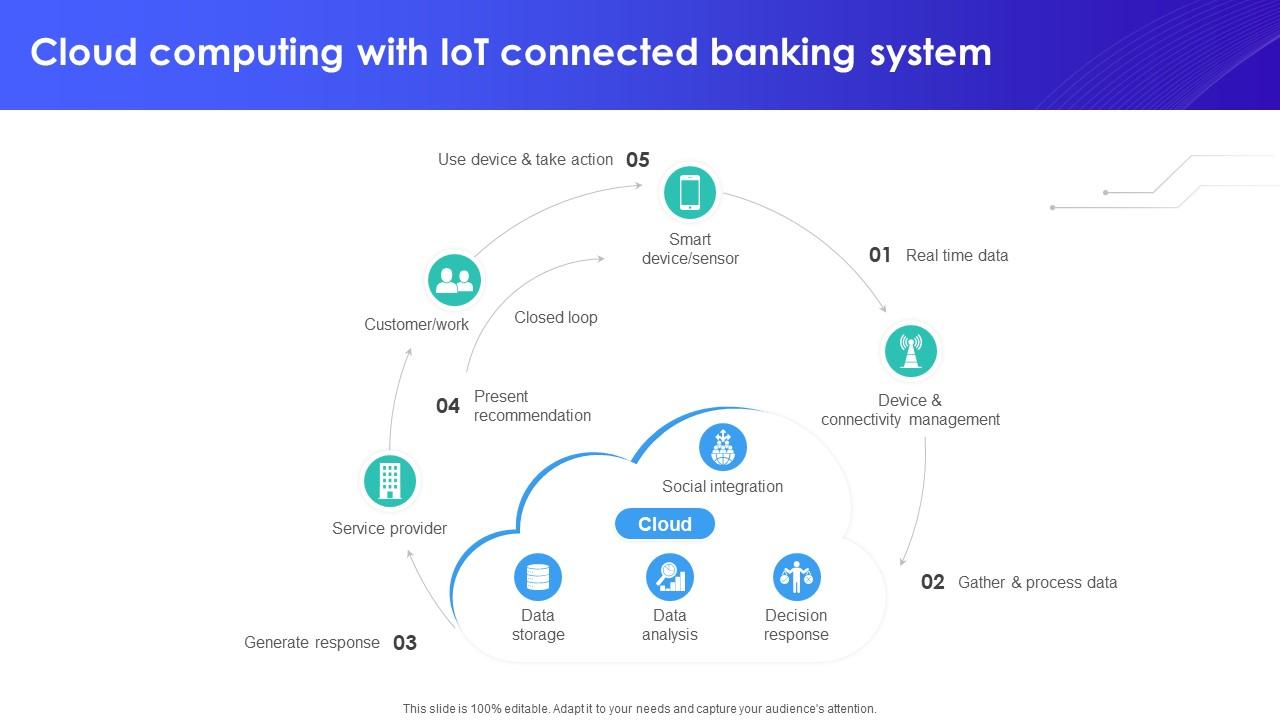 Cloud Computing With IoT Connected Banking System IoT In Banking For Digital Future IoT SS V