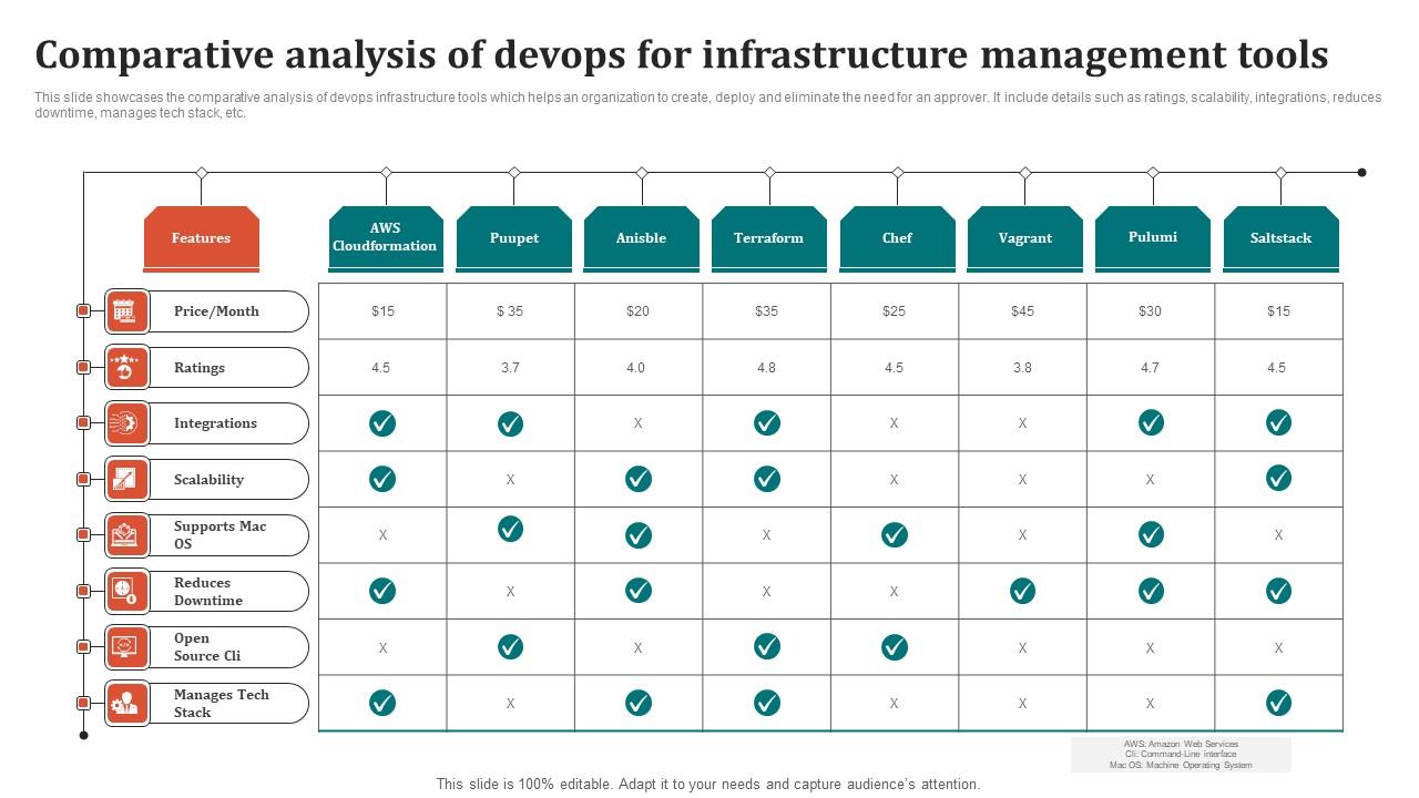 Comparative Analysis Of Devops For Infrastructure Management Tools