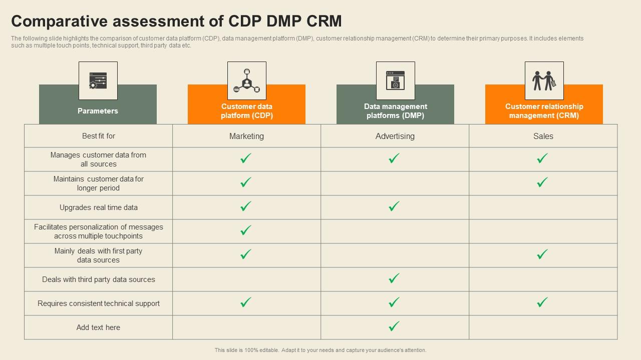 Comparative Assessment Of Cdp Dmp Crm Usability Of Cdp Software Tool