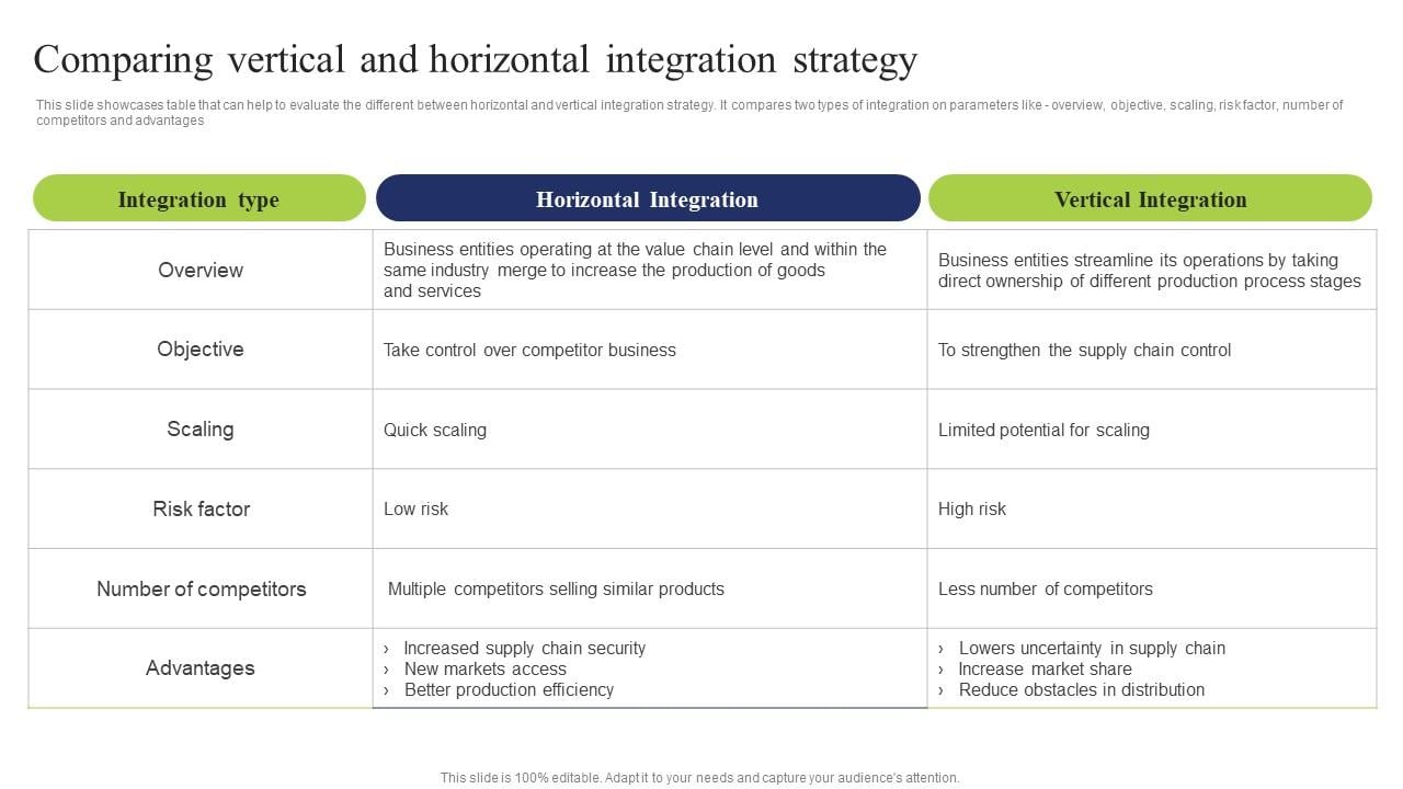 Comparing Vertical Horizontal Business Integration Tactics To Eliminate ... Comparing Vertical Horizontal Business Integration Tactics To Eliminate ...