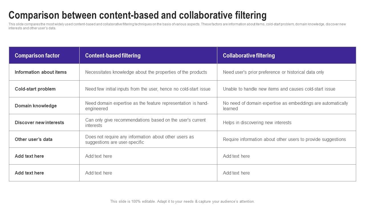 Comparison Between Content Based Collaborative Use Cases Of Filtering ... Comparison Between Content Based Collaborative Use Cases Of Filtering ...