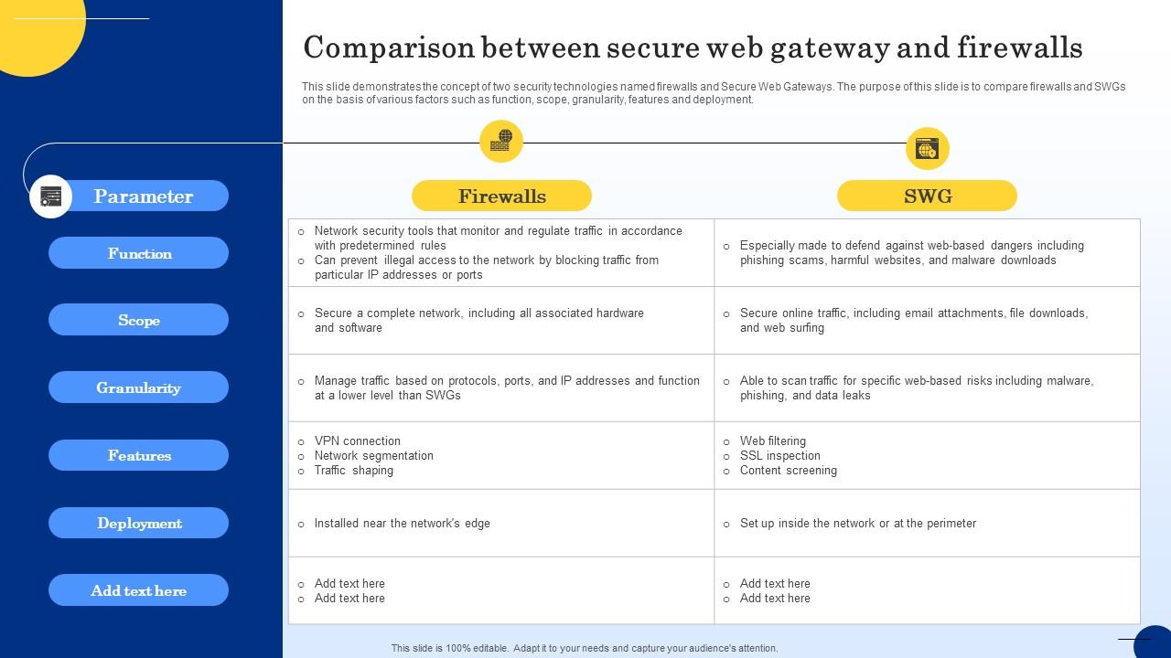 Comparison Between Secure Web Gateway And Firewalls Web Threat Protection System