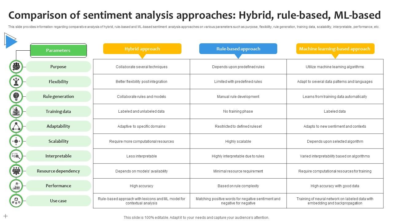 Comparison Of Sentiment Analysis Approaches Hybrid Rule Based Ml Based 3598