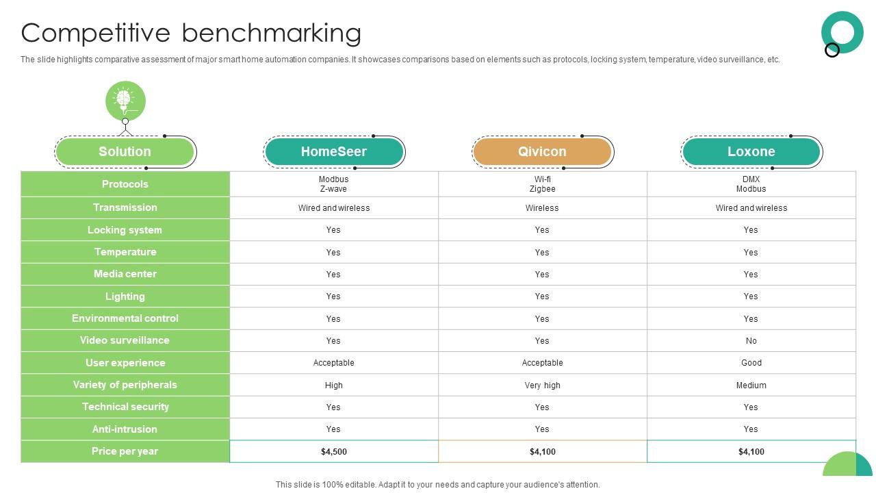 Competitive Benchmarking Domotics Go To Market Strategy GTM SS V Competitive Benchmarking Domotics Go To Market Strategy GTM SS V