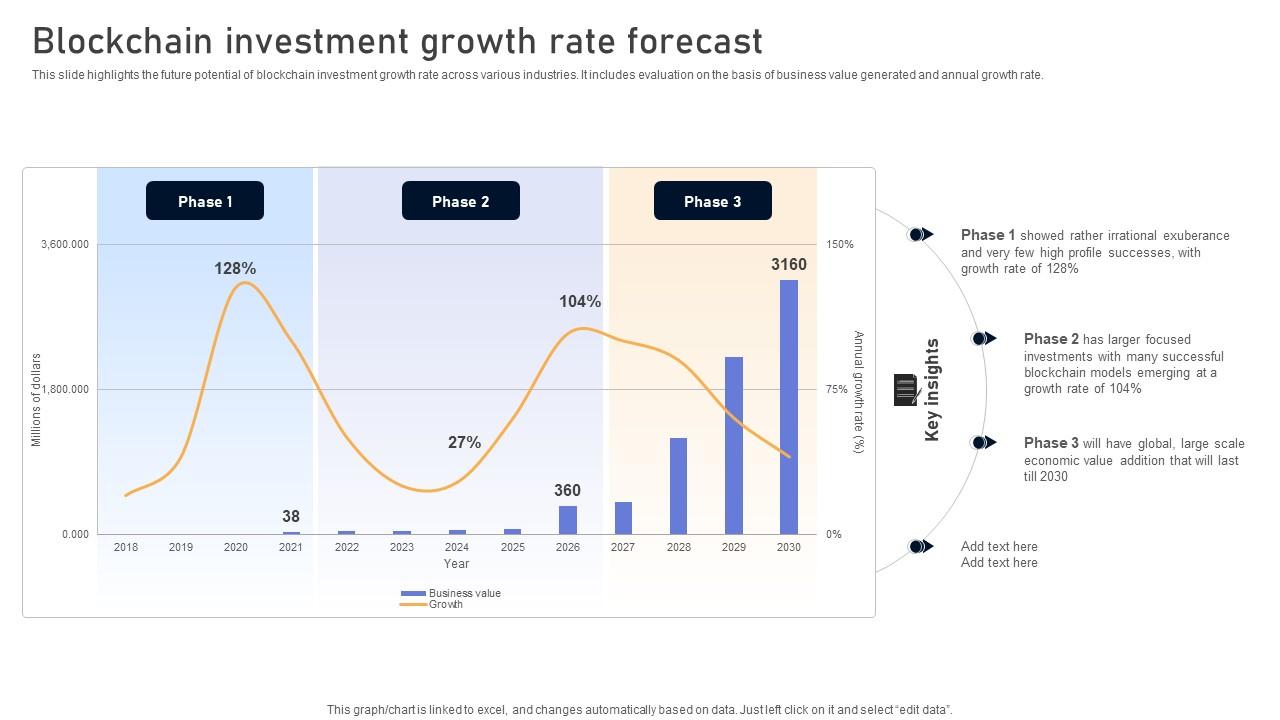 Comprehensive Look At Blockchain Investment Growth Rate Forecast BCT SS V