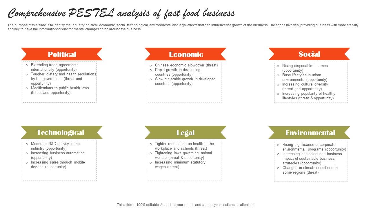 Comprehensive Pestel Analysis Of Fast Food Business Small Fast Food Busines