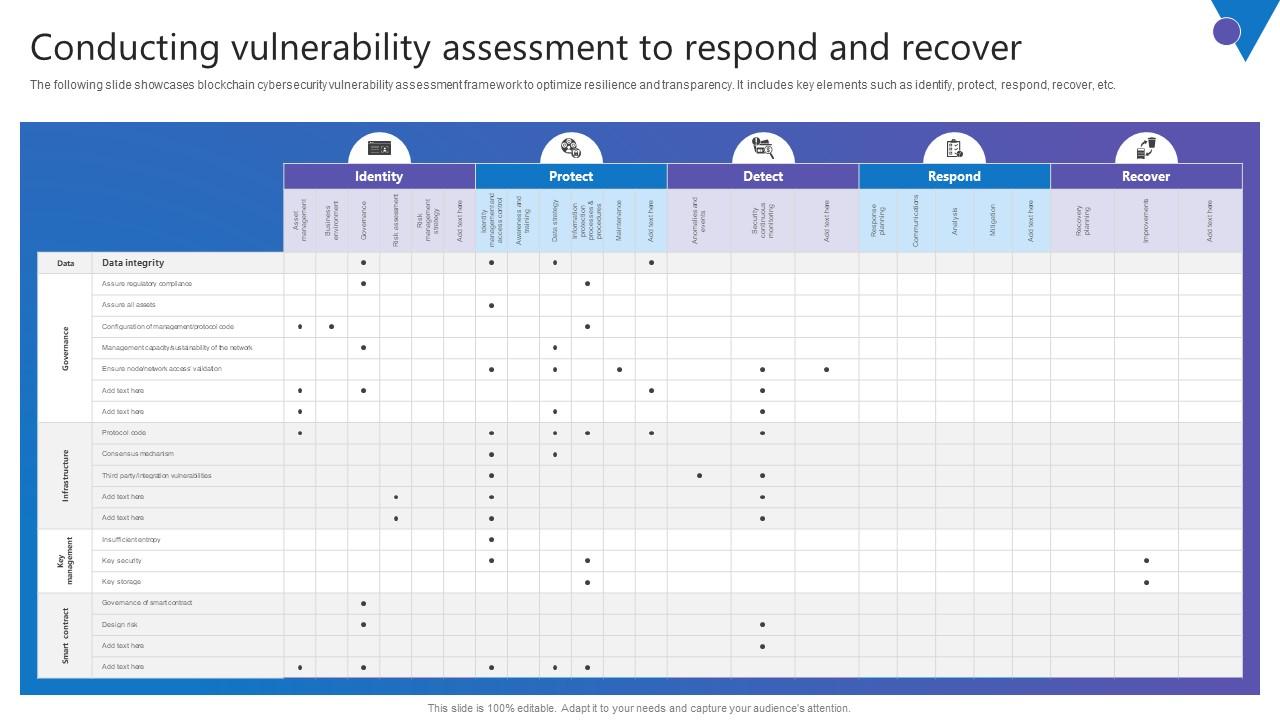 Conducting Vulnerability Comprehensive Guide To Blockchain Digital