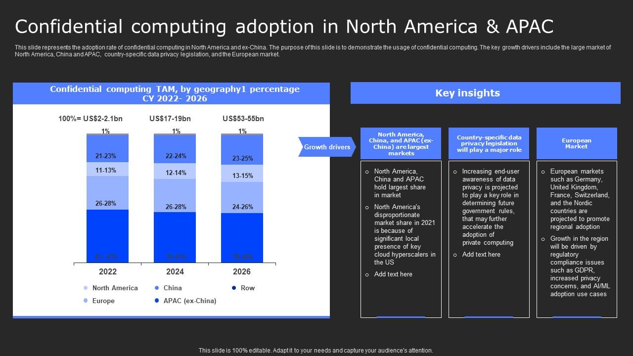 Confidential Computing Adoption In North Secure Computing Framework