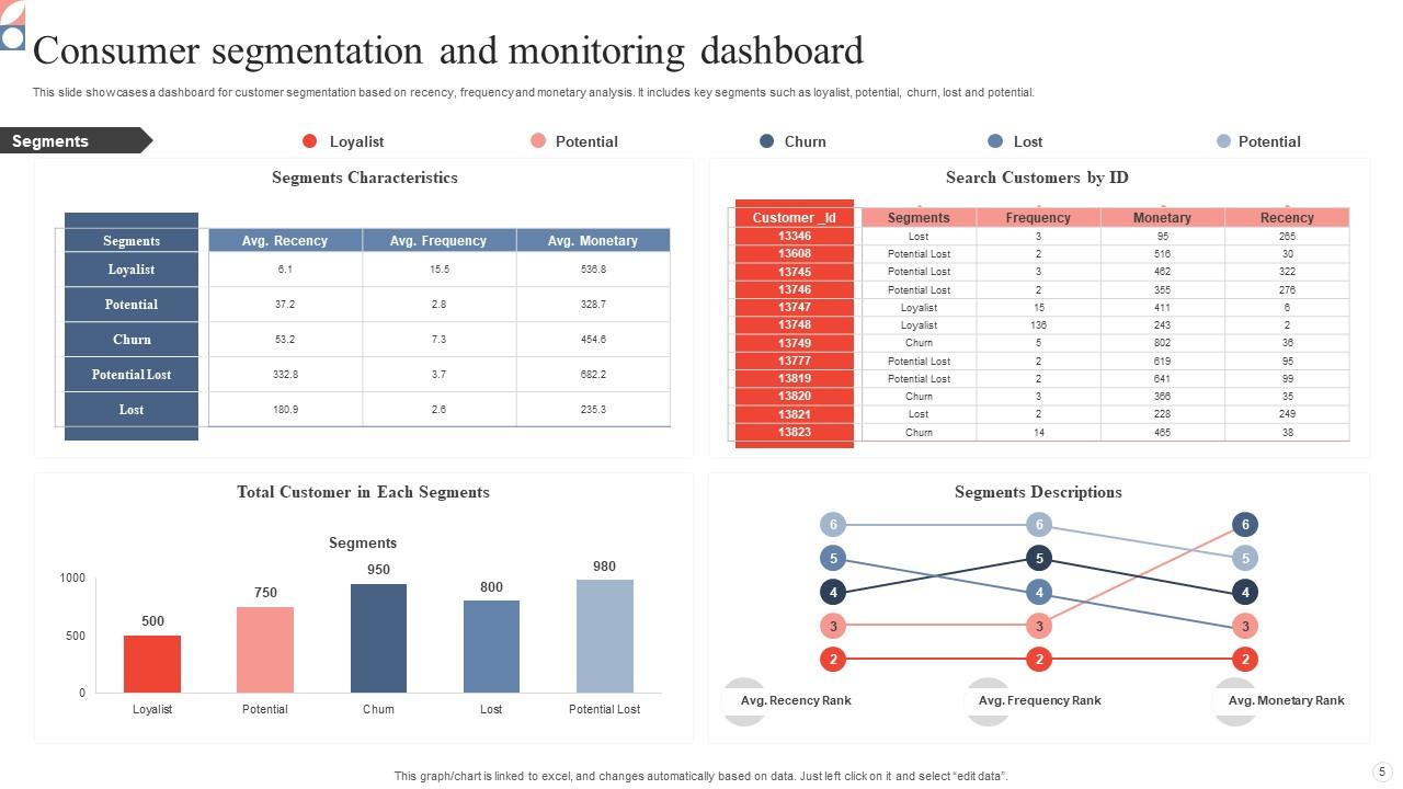 Consumer Segmentation Dashboard Ppt Powerpoint Presentation Complete