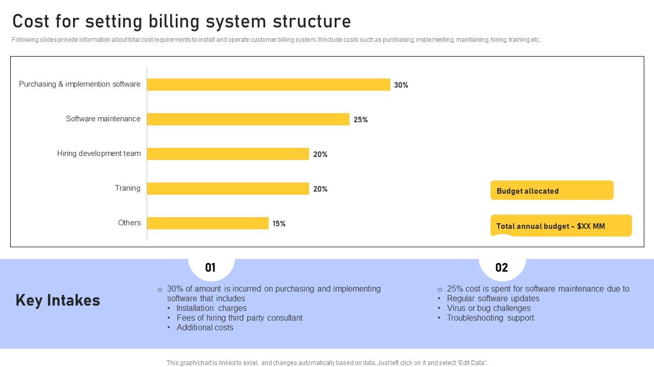 Cost For Setting Billing Enhancing Customer Service Operations Using