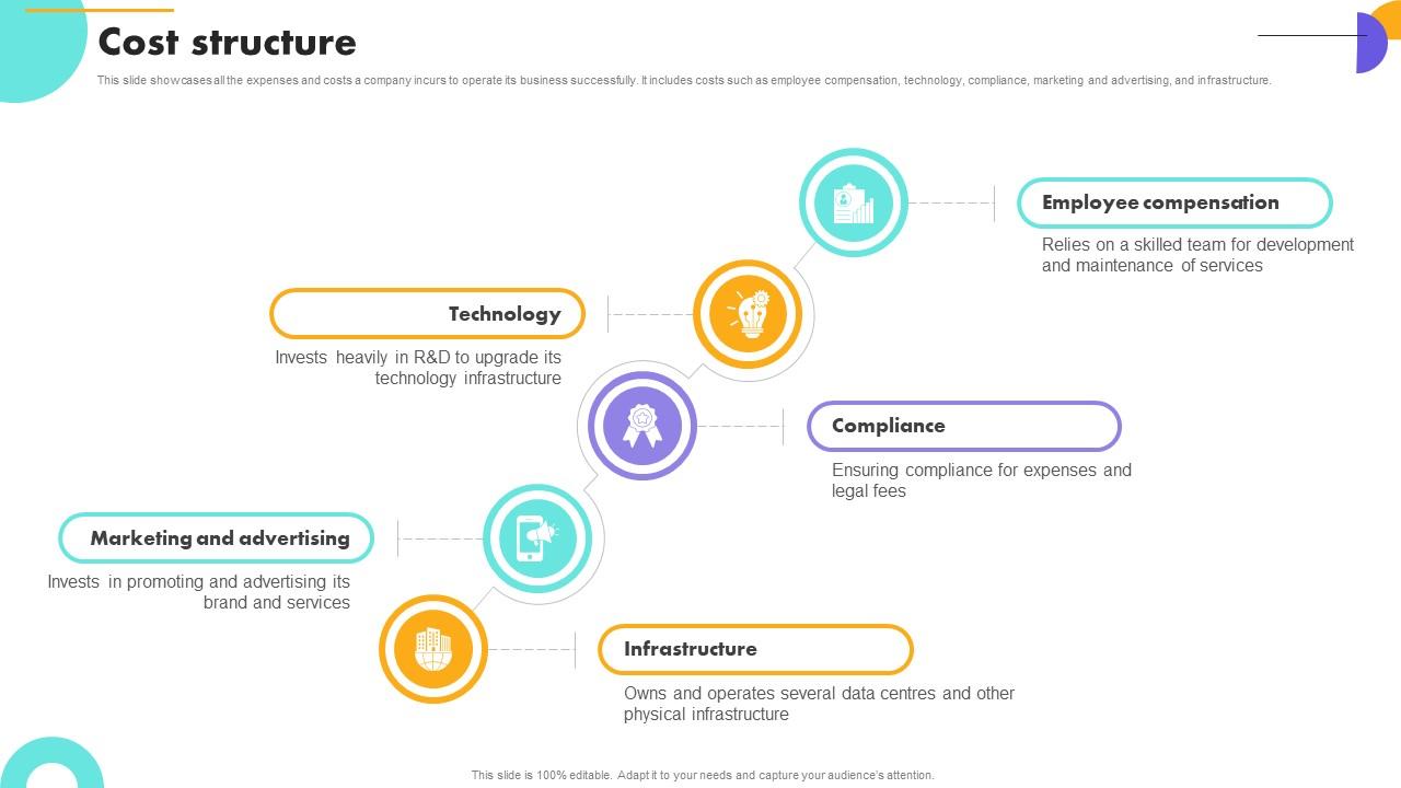 Cost Structure Payment Gateway Company Business Model BMC SS V