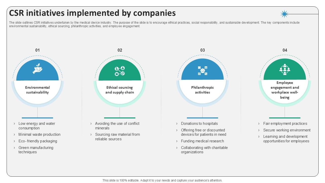 CSR Initiatives Implemented By Companies Surgical Devices Ppt Example ...