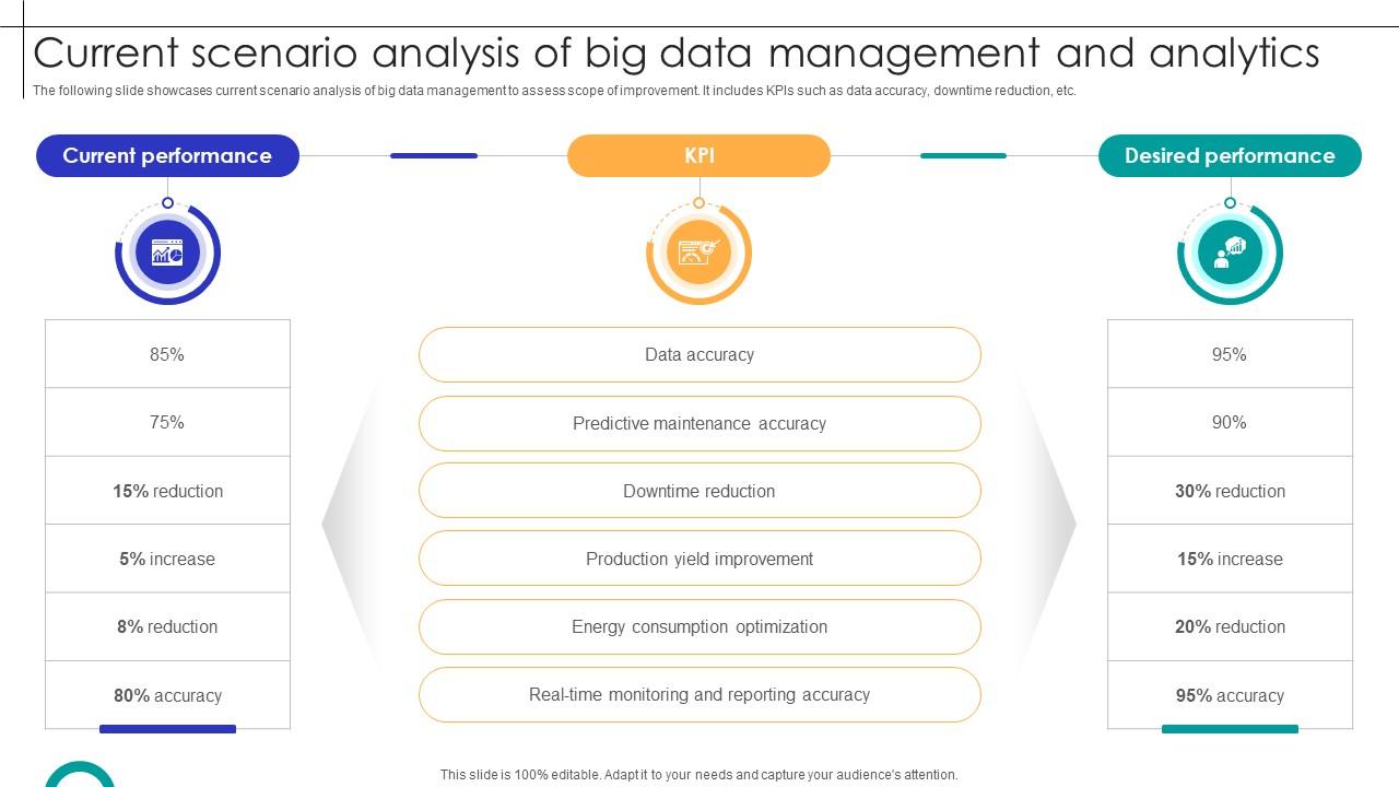Current Scenario Analysis Of Big Data Management And Analytics Streamlining Production Ppt Slide