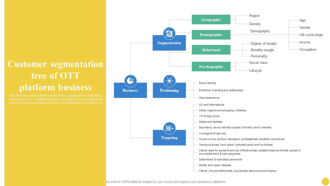 Customer Segmentation Tree Of Ott Platform Business User Segmentation