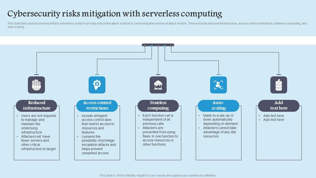 Cybersecurity Risks Mitigation Role Serverless Computing Modern