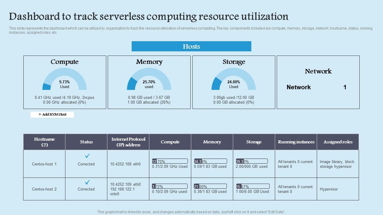 Dashboard To Track Serverless Role Serverless Computing Modern