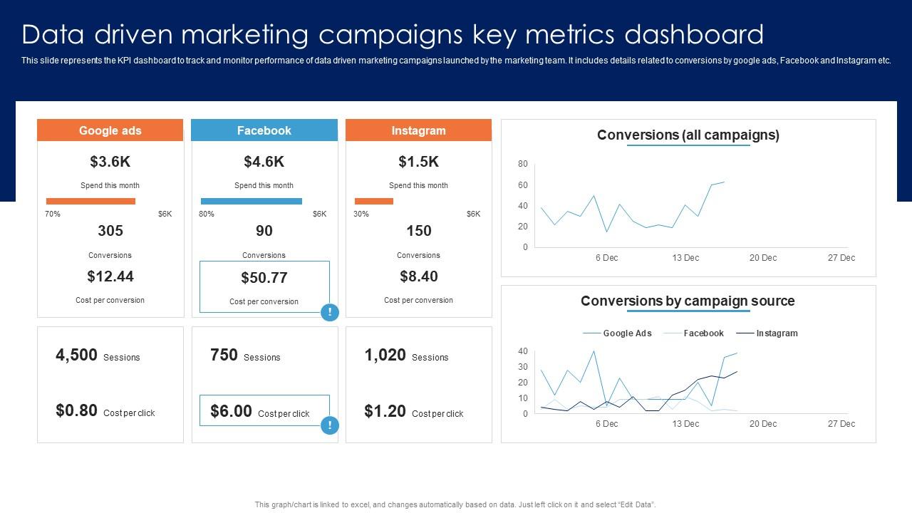 Data Driven Marketing Campaigns Key Metrics Guide For Data Driven