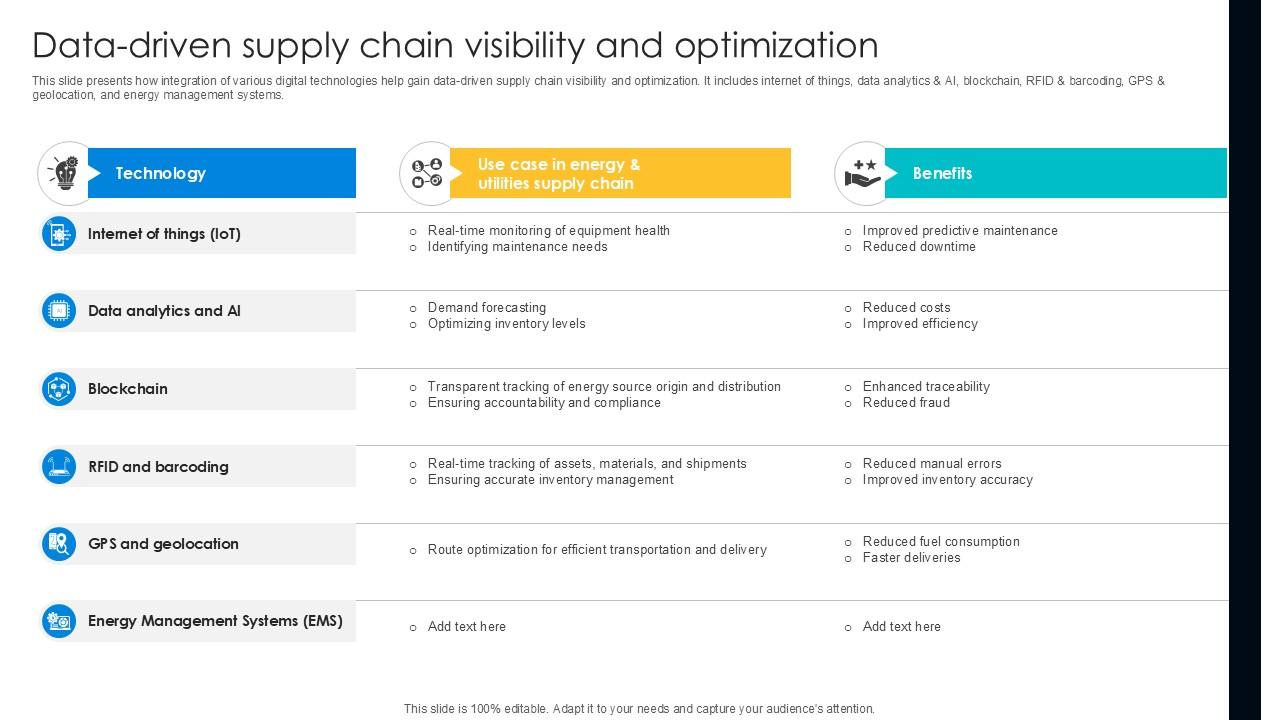 Data Driven Supply Chain Visibility Digital Transformation Journey PPT Presentation DT SS V