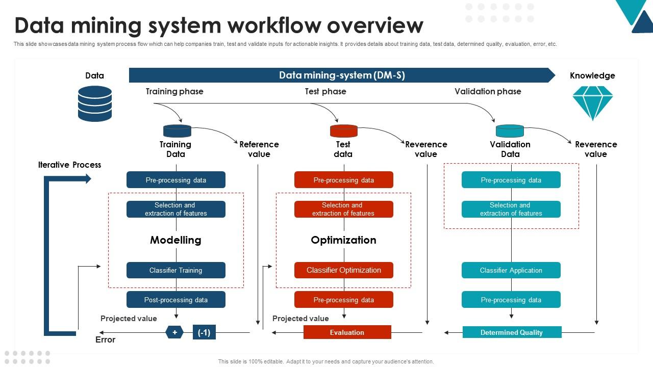 Data Mining System Workflow Overview Using Data Mining Tools To Optimize Processes Ai Ss V