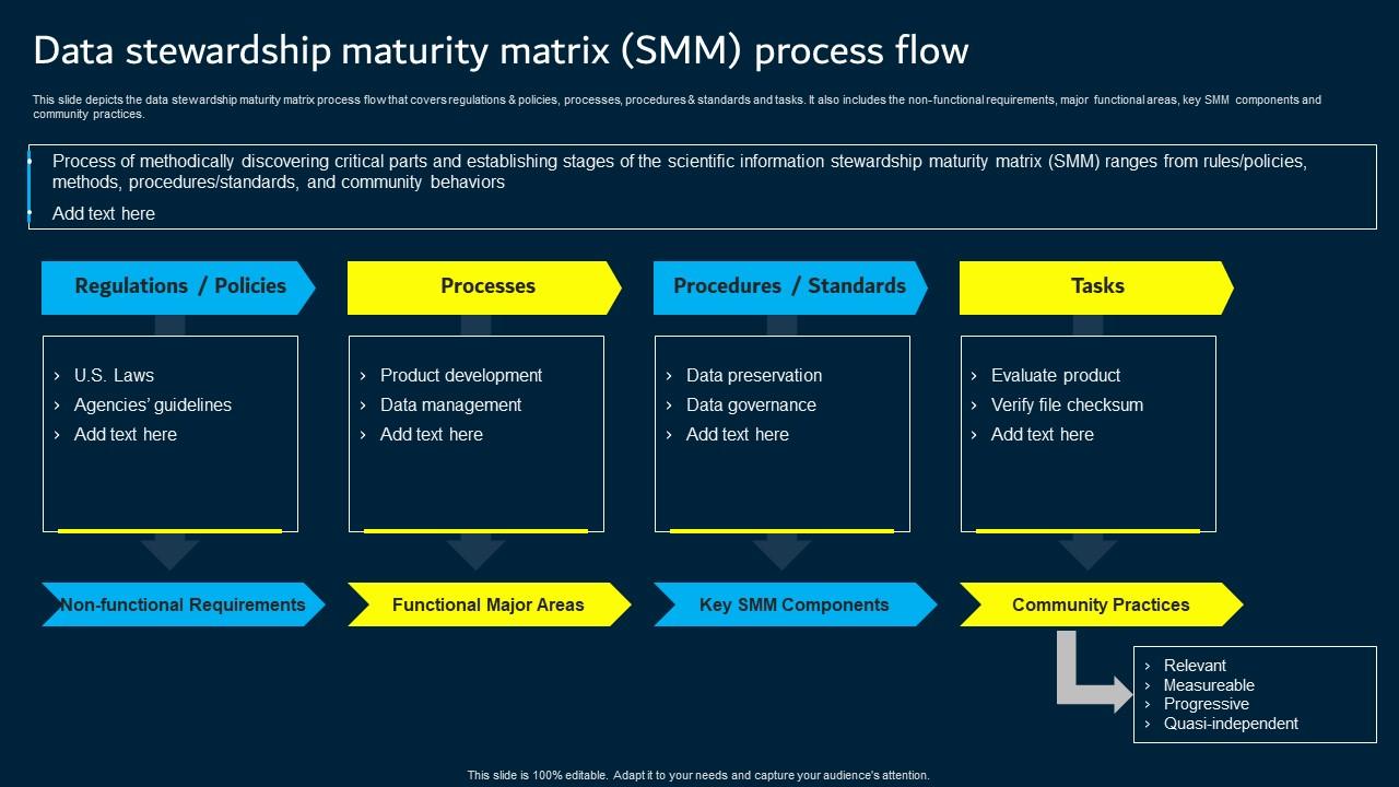 Data Stewardship Maturity Matrix SMM Process Flow Data Custodianship Diagrams Pdf