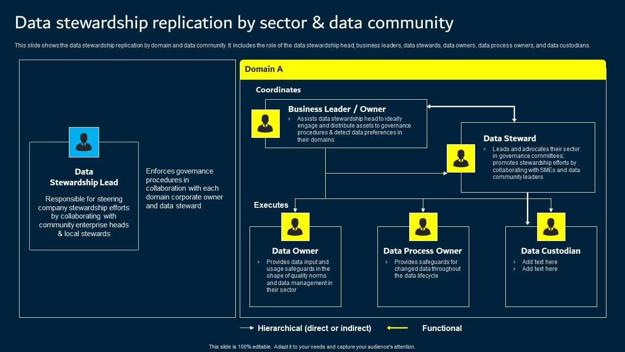 Data Stewardship Replication By Sector And Data Community Data Custodianshi