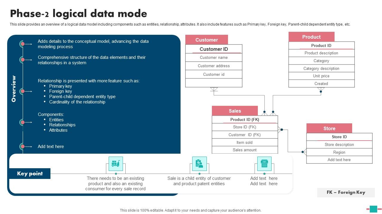 Database Modeling Phase 2 Logical Data Mode Themes Pdf