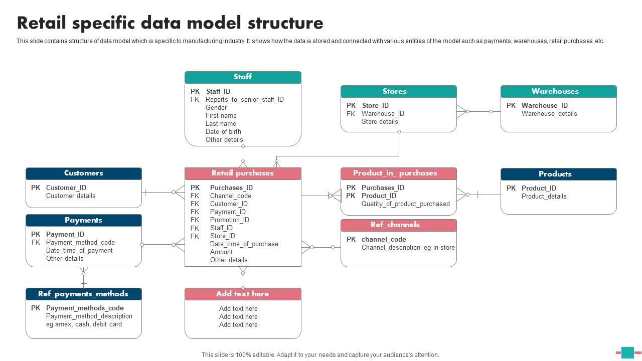 Database Modeling Retail Specific Data Model Structure Slides Pdf Database Modeling Retail Specific Data Model Structure Slides Pdf
