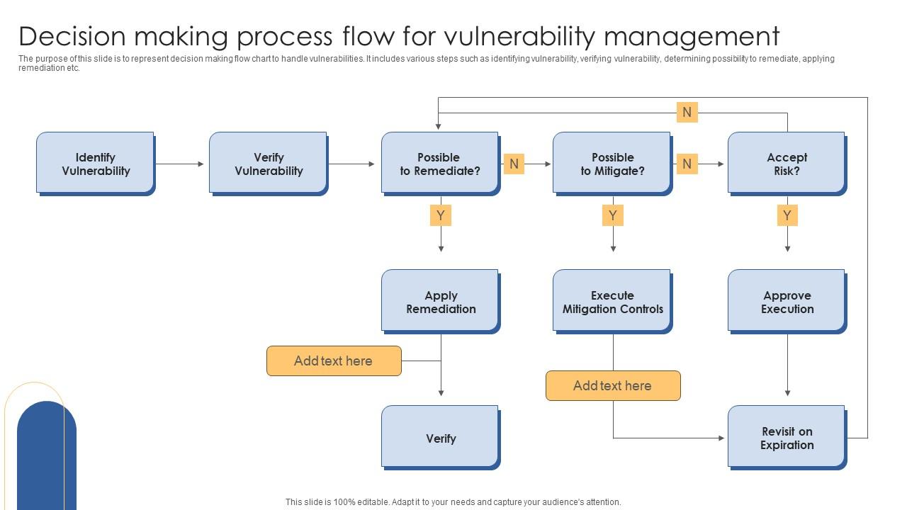 Decision Making Process Flow For Vulnerability Management Portrait Pdf Decision Making Process Flow For Vulnerability Management Portrait Pdf
