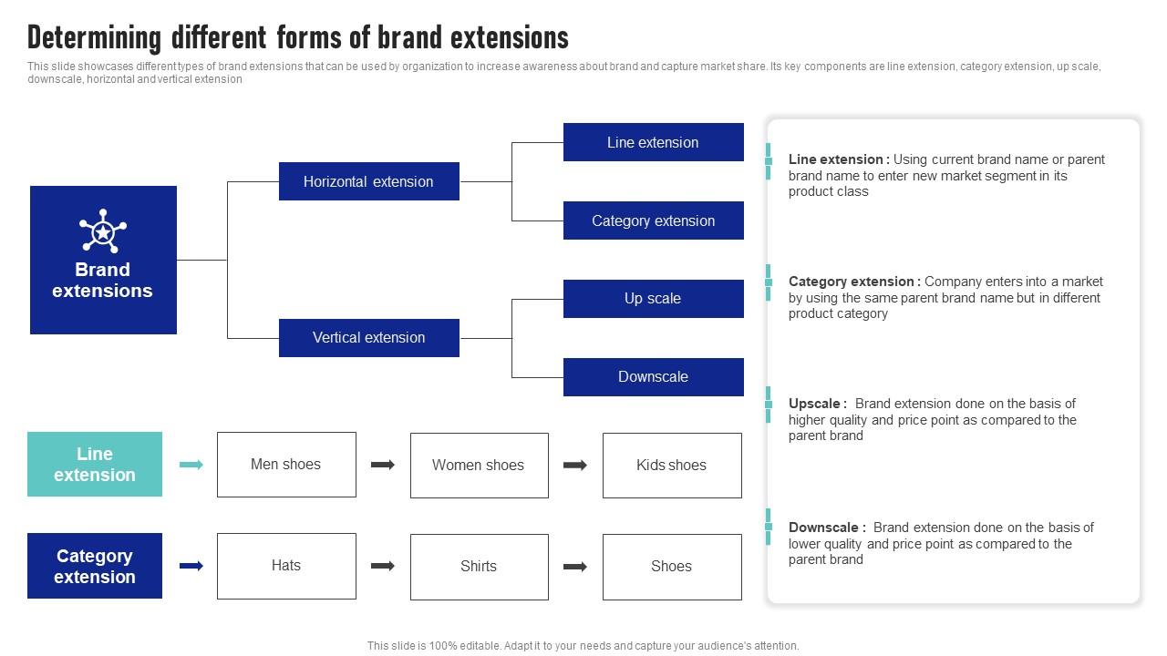 Determining Different Forms Of Brand Extensions Launching New Product Brand Topics Pdf