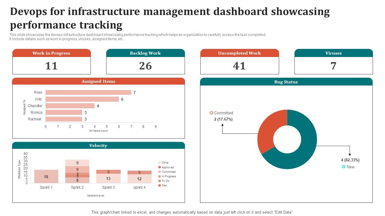 Devops For Infrastructure Management Dashboard Showcasing Performance ... Devops For Infrastructure Management Dashboard Showcasing Performance ...