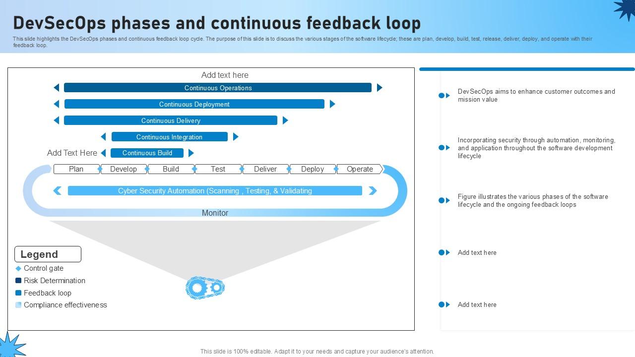 Devsecops Phases And Continuous Feedback Loop Role Of Devsecops Ppt Template