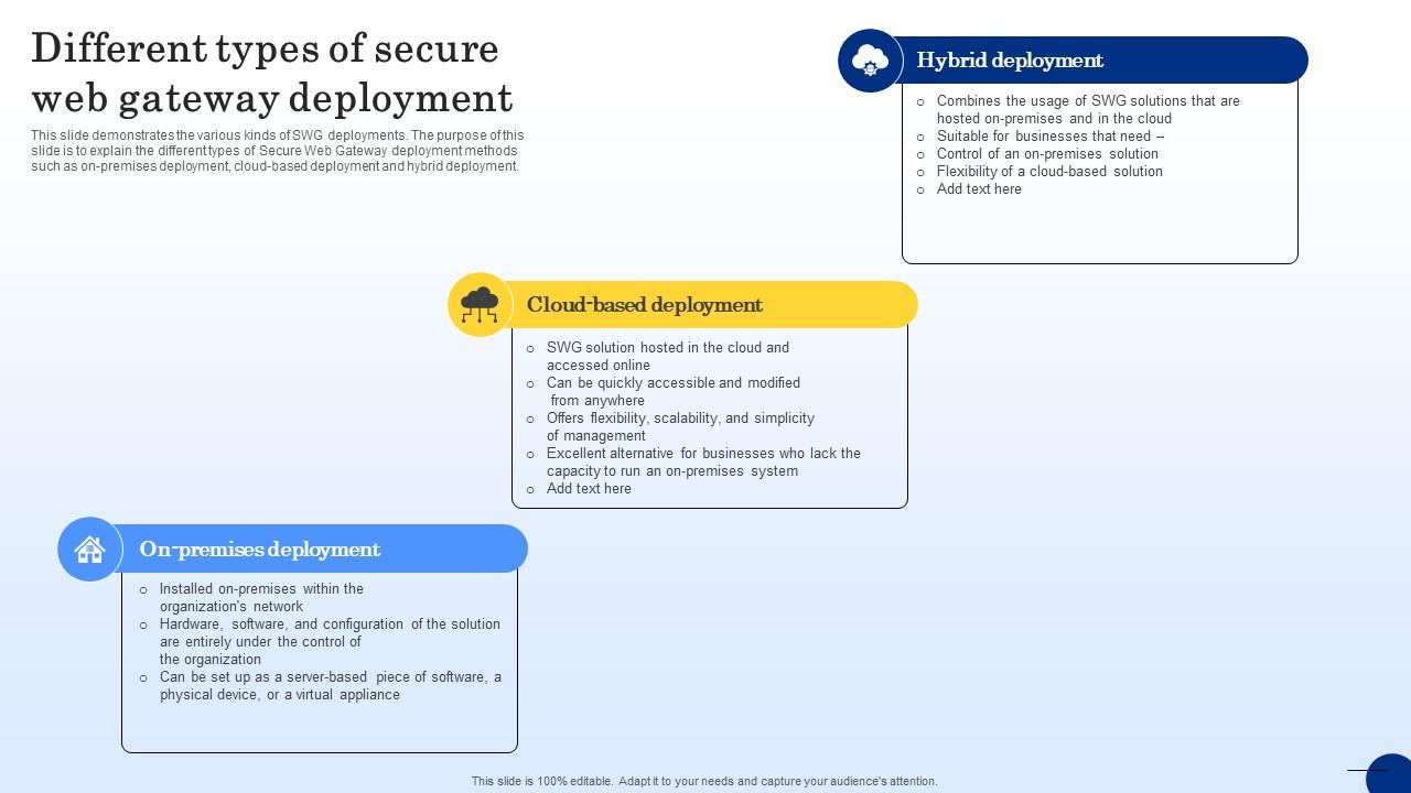 Different Types Of Secure Web Gateway Deployment Web Threat Protection System