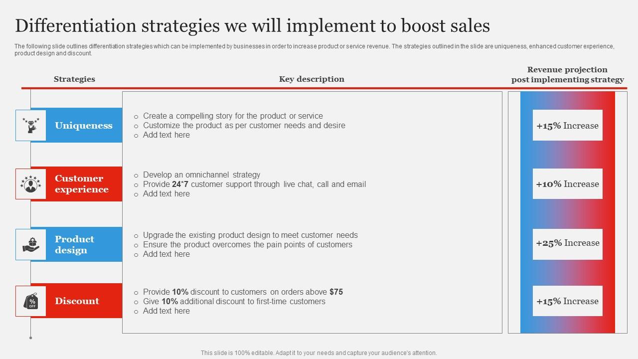 Differentiation Strategies We Branding Strategy To Gain Competitive Edge Do
